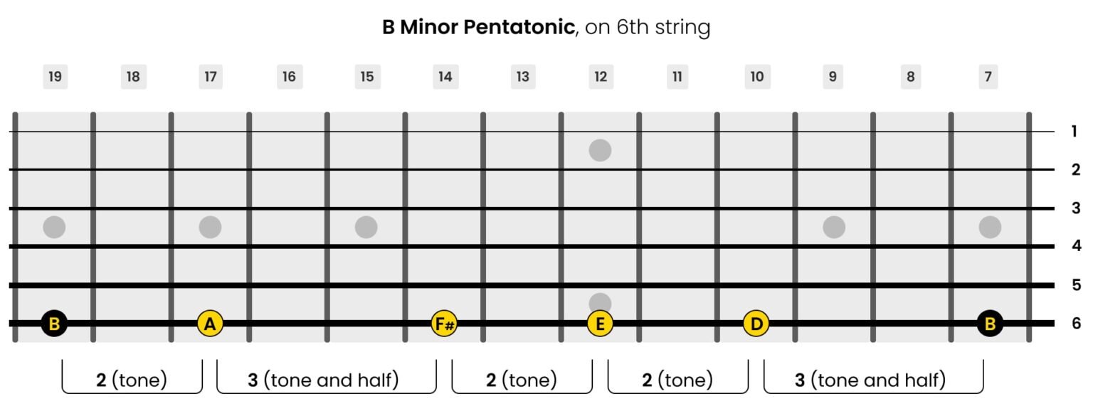 Left-Handed B Minor Pentatonic Guitar Scales │Leftyhandy.com
