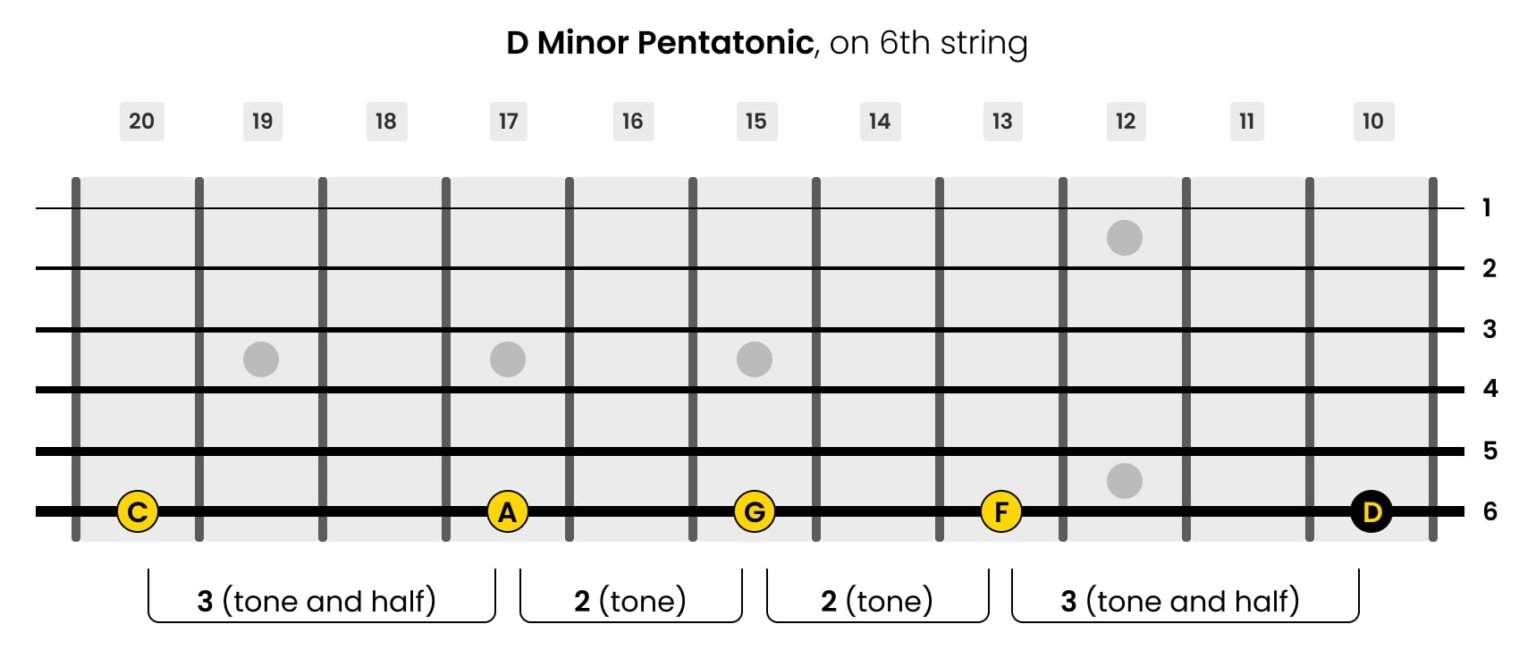 Left-Handed D Minor Pentatonic Guitar Scales