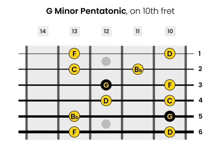 Left-Handed G Minor Pentatonic Guitar Scales │Leftyhandy.com
